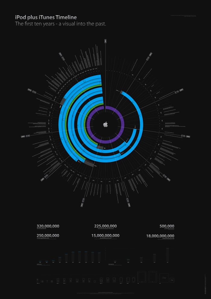 Check Out This Gorgeous Radial Infographic "10 Years Of iPod", Then ...