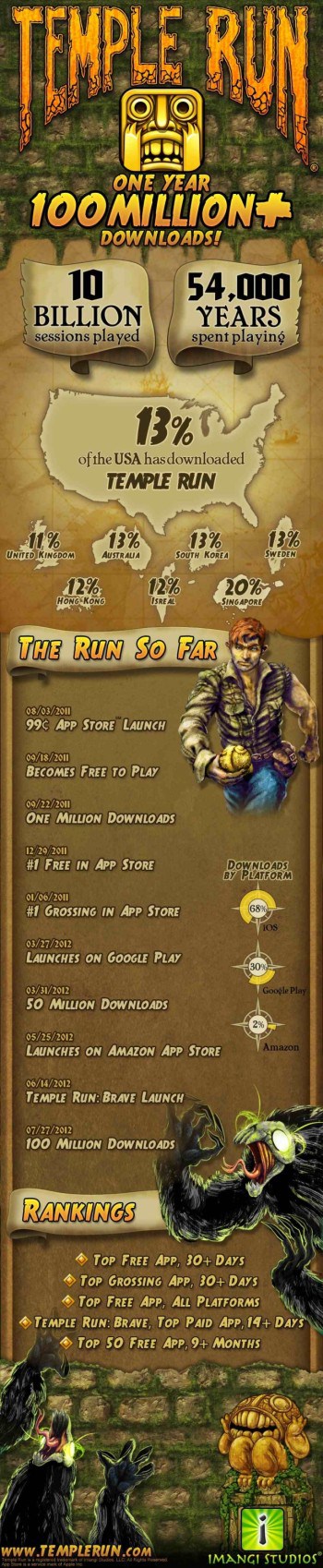 After 100 Million Downloads, Temple Run Celebrates With Retina iPad ...