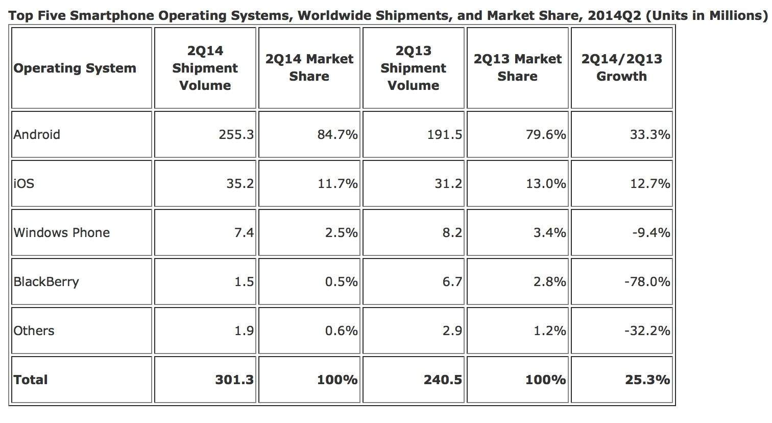iOS and Android completely dominate the global smartphone market | Cult ...