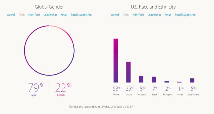 Apple diversity report shows progress, but work to be done