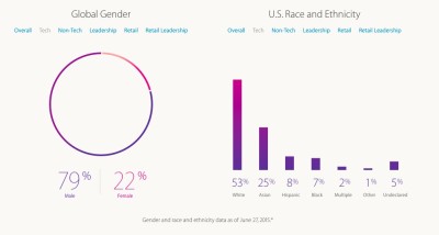 Apple diversity report shows progress, but work to be done