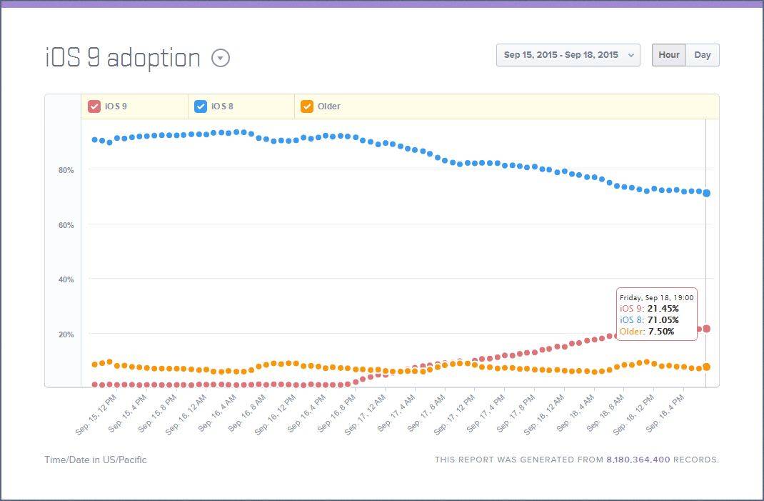 Android vs. iOS: Do adoption figures mean anything?