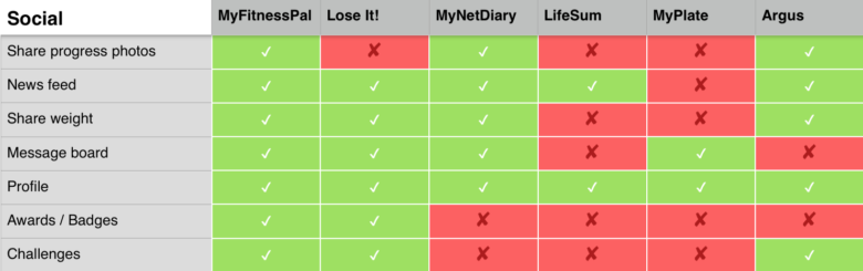 Which calorie-tracking app should you count on? | Cult of Mac