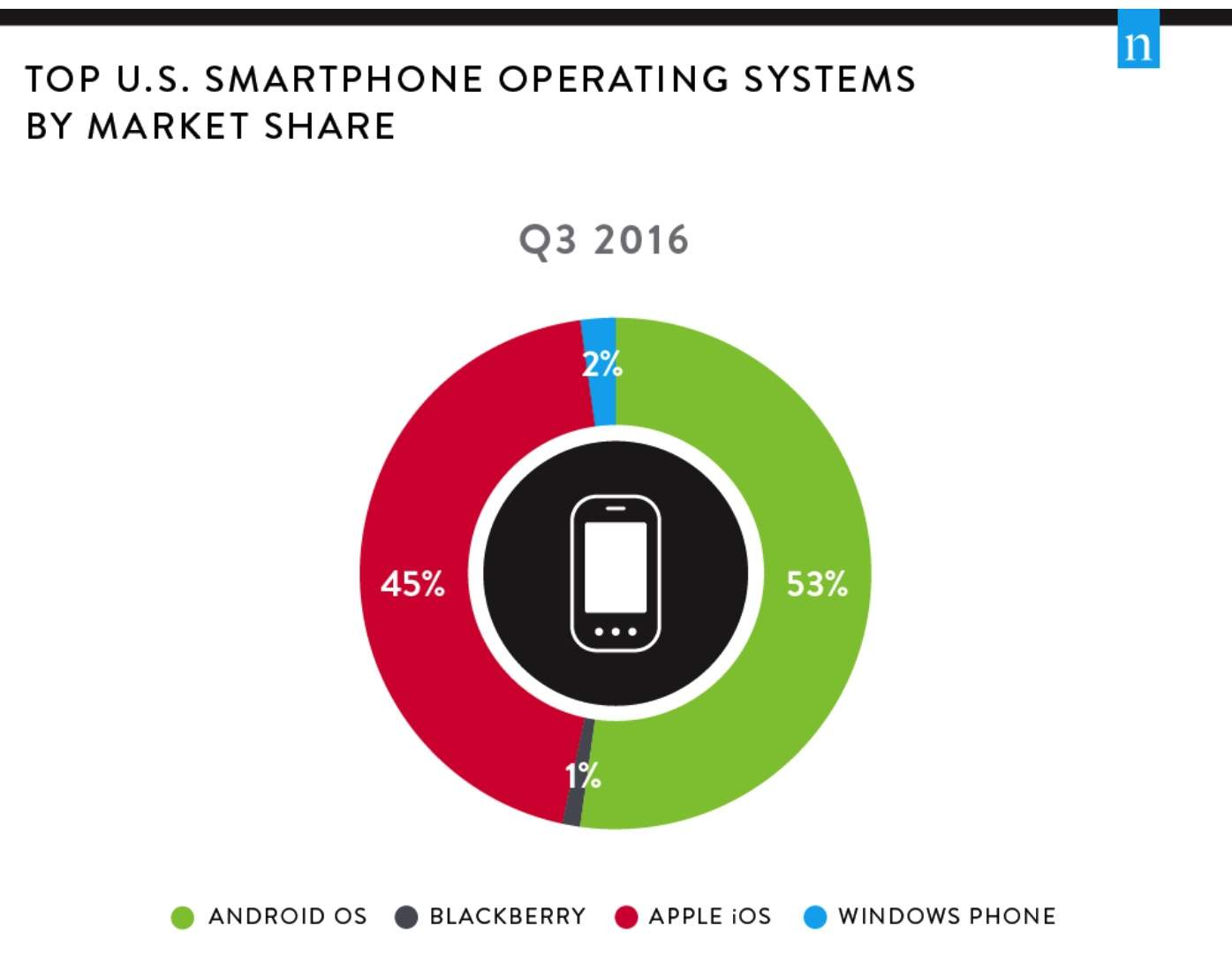 Surprise! Facebook is the year's most popular mobile app | Cult of Mac