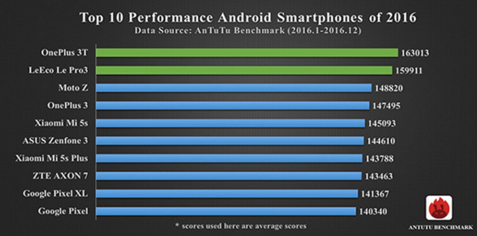 iPhone 7 tops 2016 smartphone performance chart