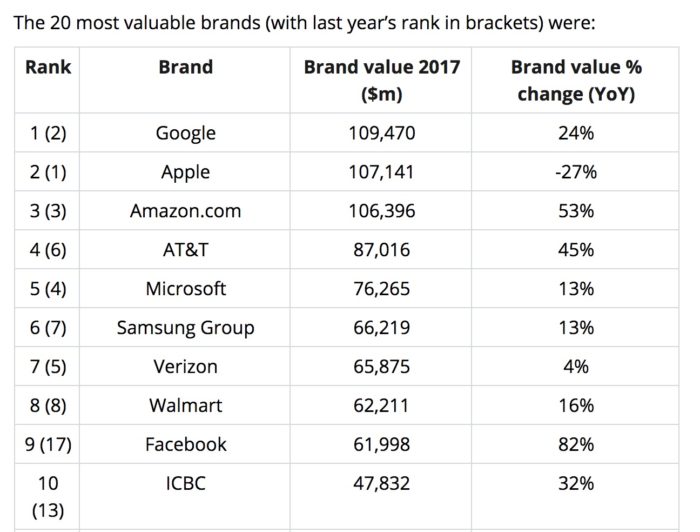 Google tops Apple to become world's most valuable brand