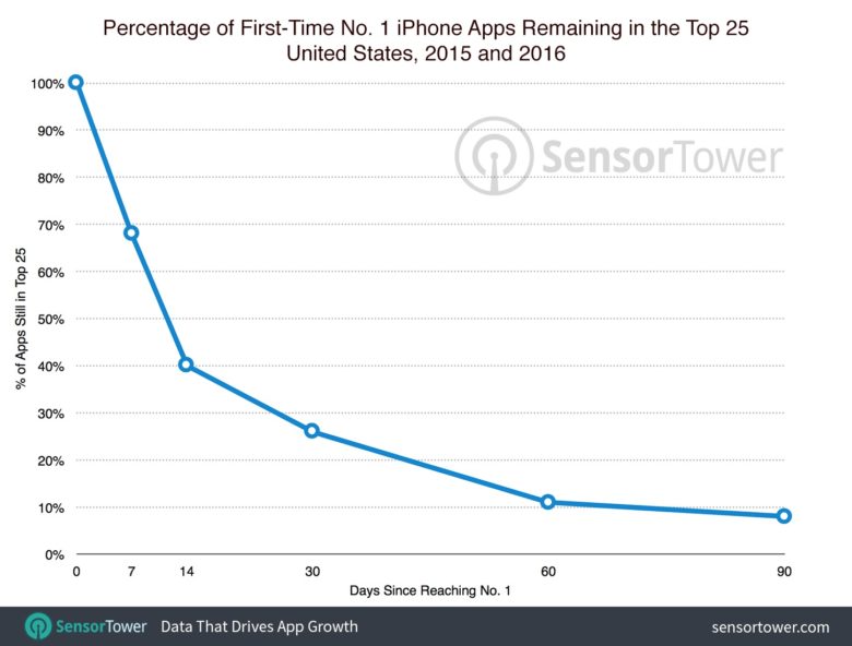 Top iOS apps see sudden drop off on App Store charts | Cult of Mac