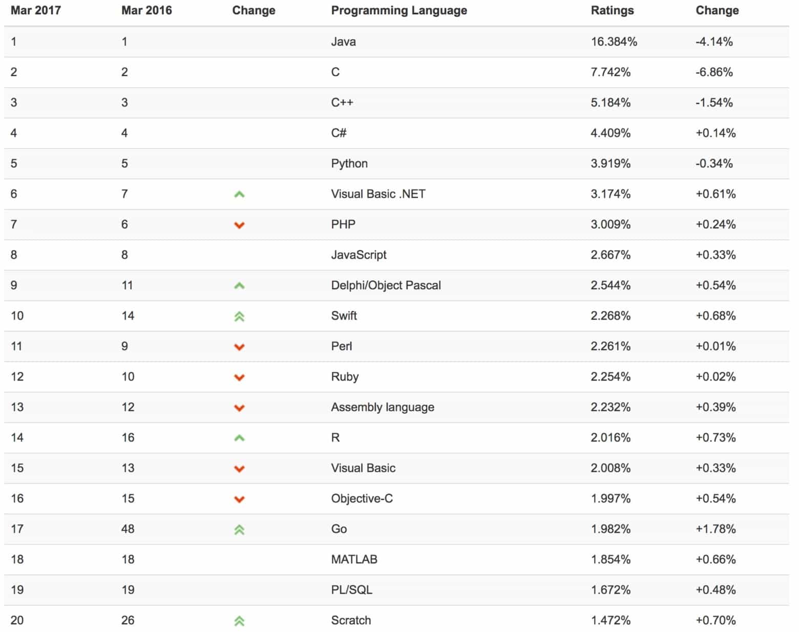 Swift is already one of the top 10 programming languages in the world
