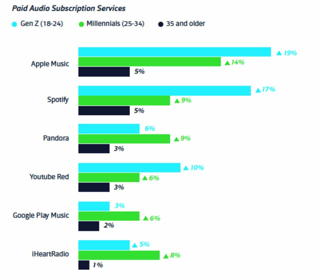Gen Z and Millennials choose Apple Music over Spotify | Cult of Mac