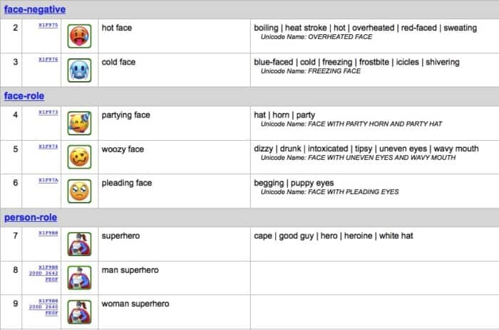 Get a sneak peek at Unicode Consortium's proposed new emojis for 2018