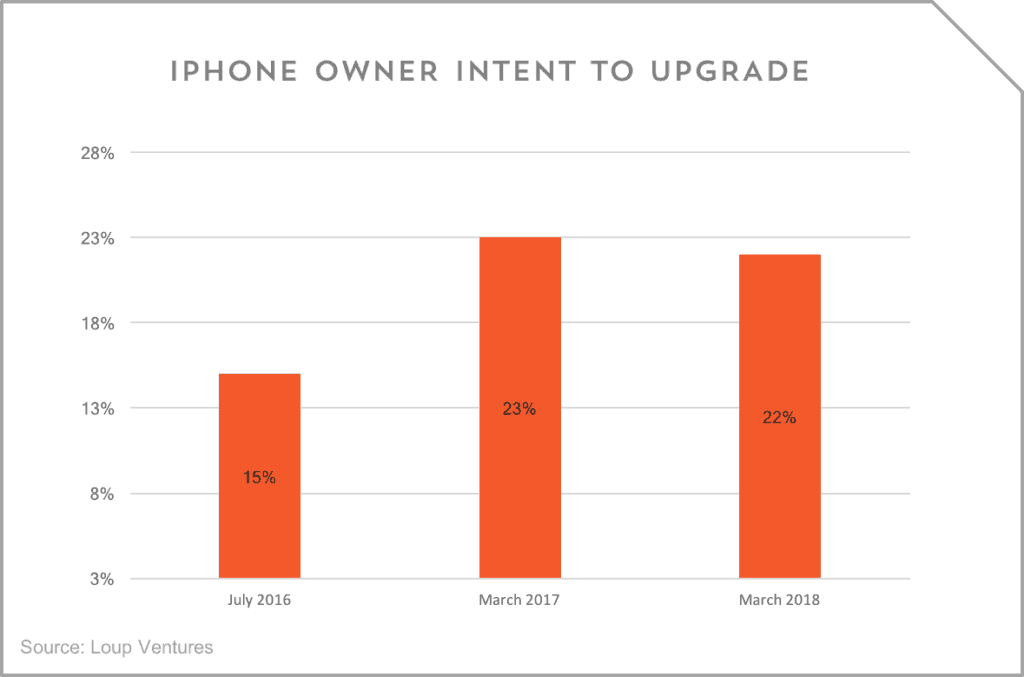 There’s already strong demand for next iPhone | Cult of Mac