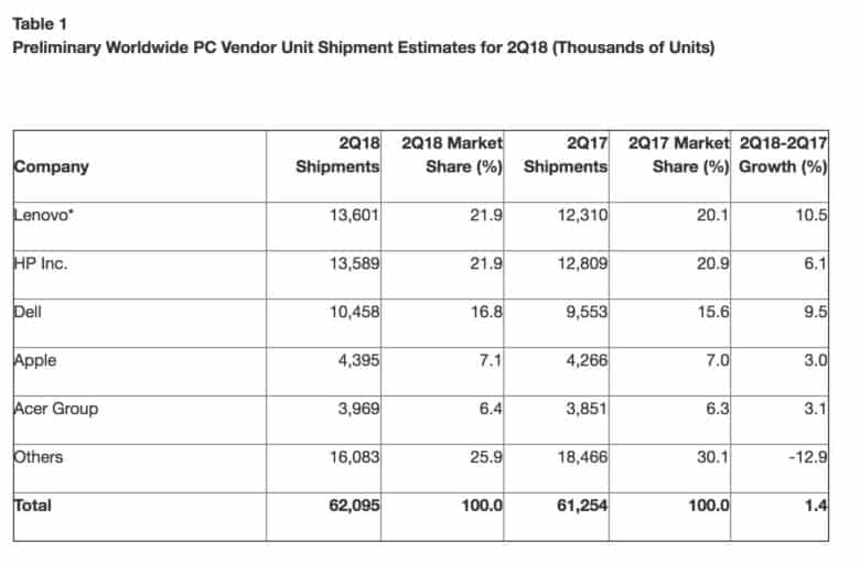 PC shipments are finally back on the rise | Cult of Mac