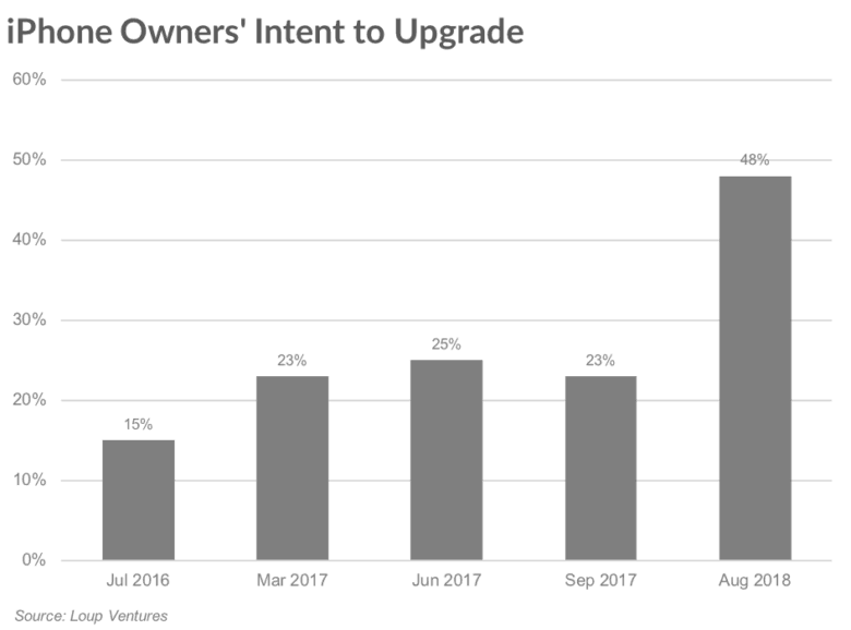 People can't wait to get their hands on the 2018 iPhone models | Cult ...
