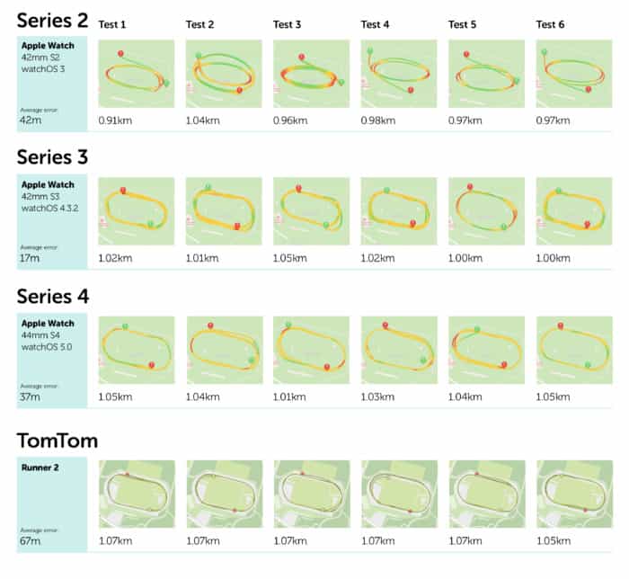 GPS workout maps prove far more accurate on Apple Watch Series 4 | Cult ...