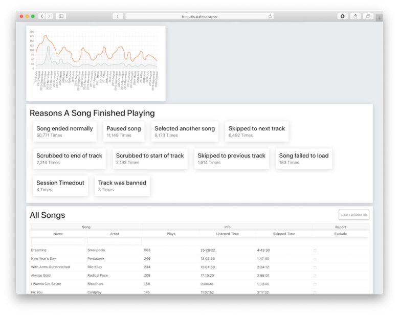 Visualize your Apple Music listening habits with Apple Music Analyser