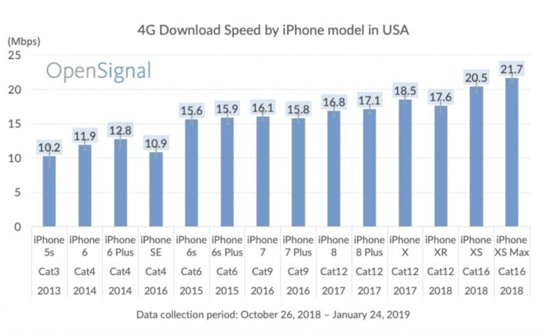 Ranking every iPhone by 4G data speeds | Cult of Mac