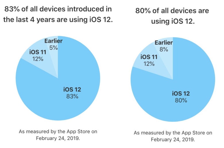 iOS 12 adoption rate hits 80% on all iOS devices | Cult of Mac