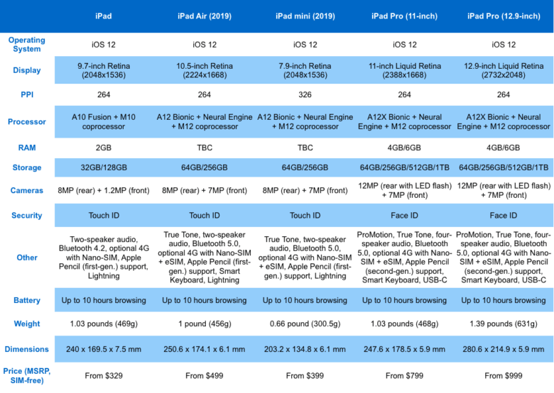 iPad Air vs. Pro vs. mini: Which one’s right for you?