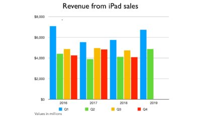 iPad sales were the hero of Apple's latest earnings report | Cult of Mac