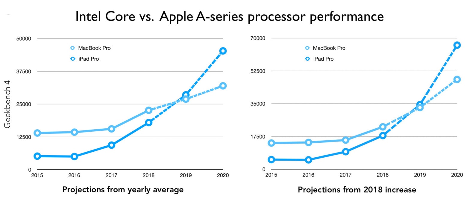 5 reasons Apple should dump Intel processors [Opinion] | Cult of Mac