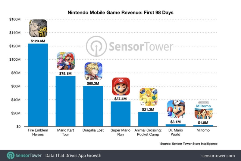 Exclusive: Mario Kart Tour's in-app purchases a massive money-maker for ...
