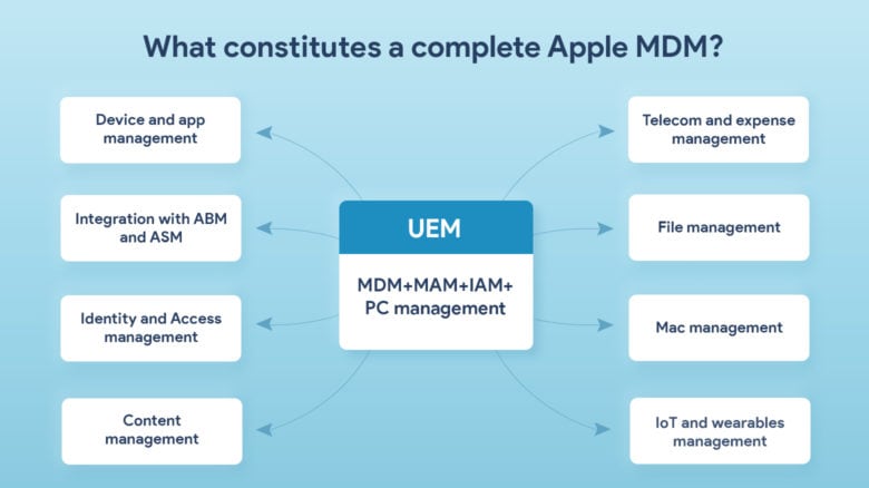 Top 5 Apple mobile device management platforms for 2020 | Cult of Mac