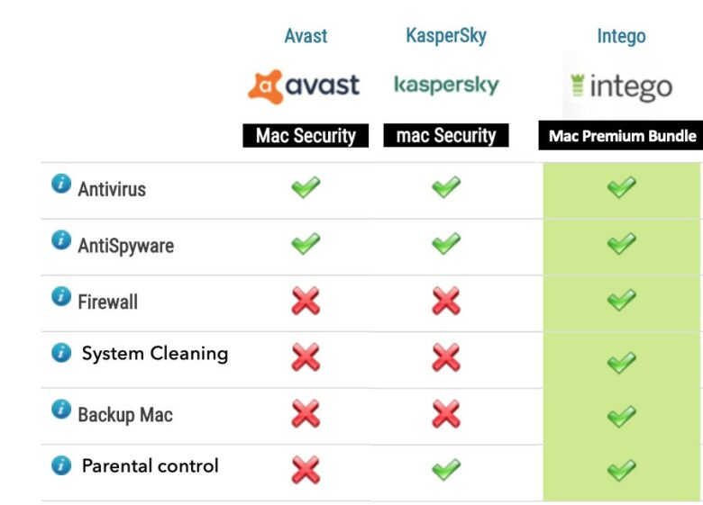 Intego Mac Premium Bundle X9's powerful solutions secure your Mac ...