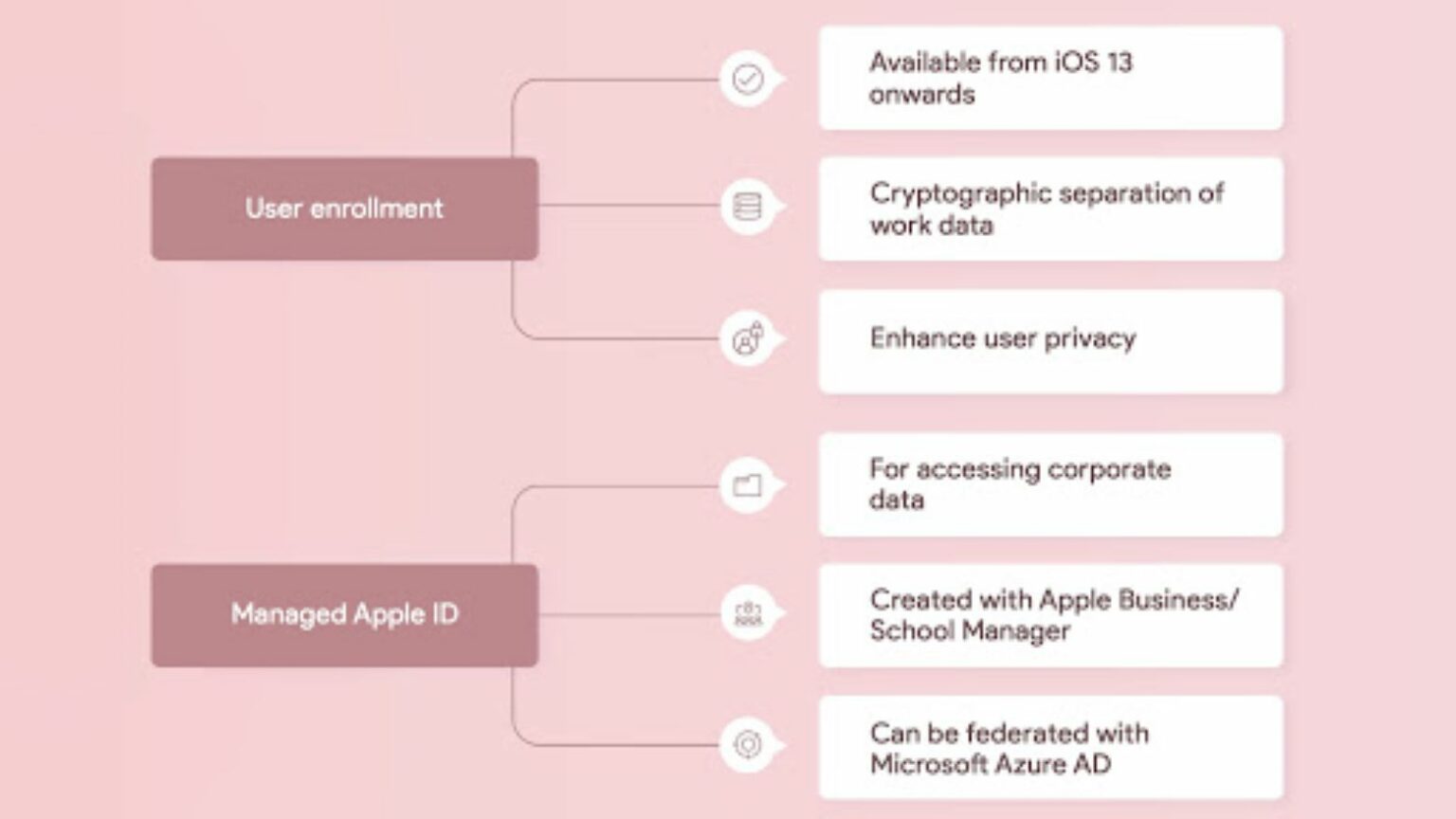 Apple BYOD: How User Enrollment revolutionizes personal device ...