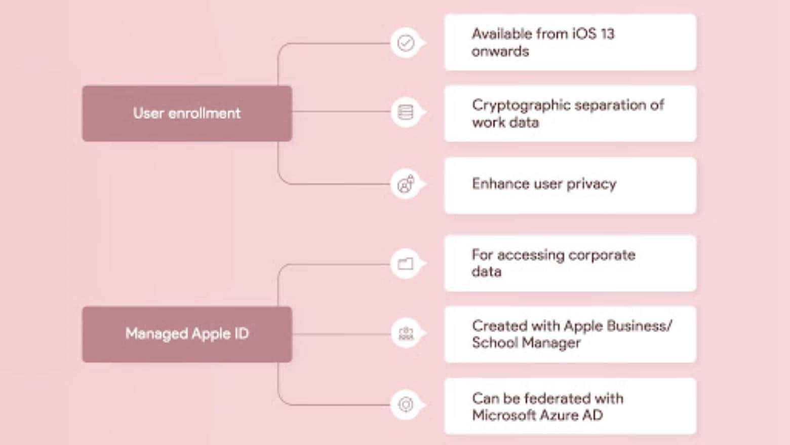 Apple BYOD: How User Enrollment revolutionizes personal device ...