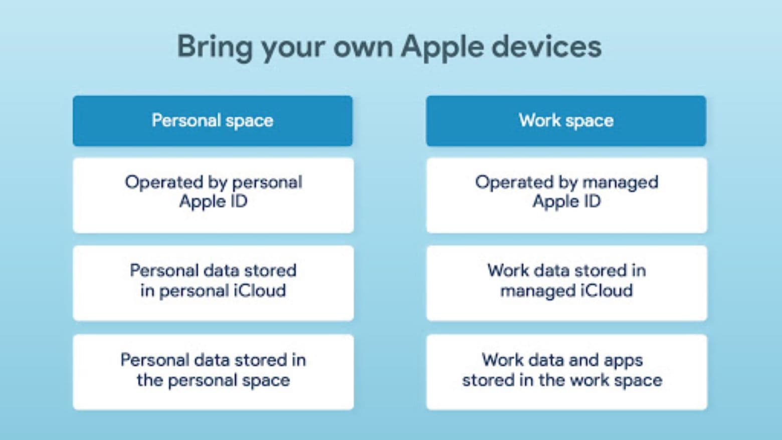 Apple BYOD: How User Enrollment revolutionizes personal device ...