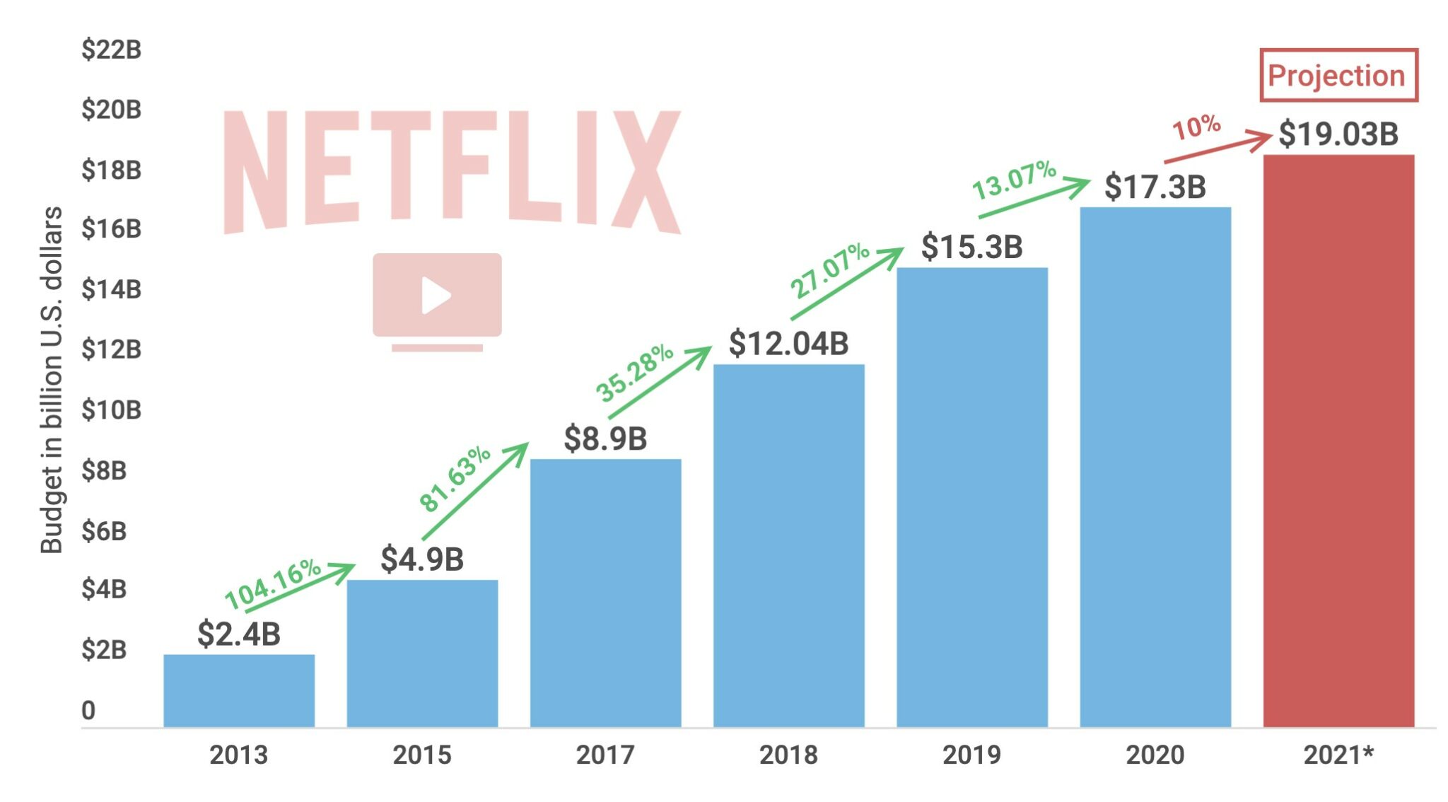 Netflix could spend a massive $19 billion on shows and movies in 2021