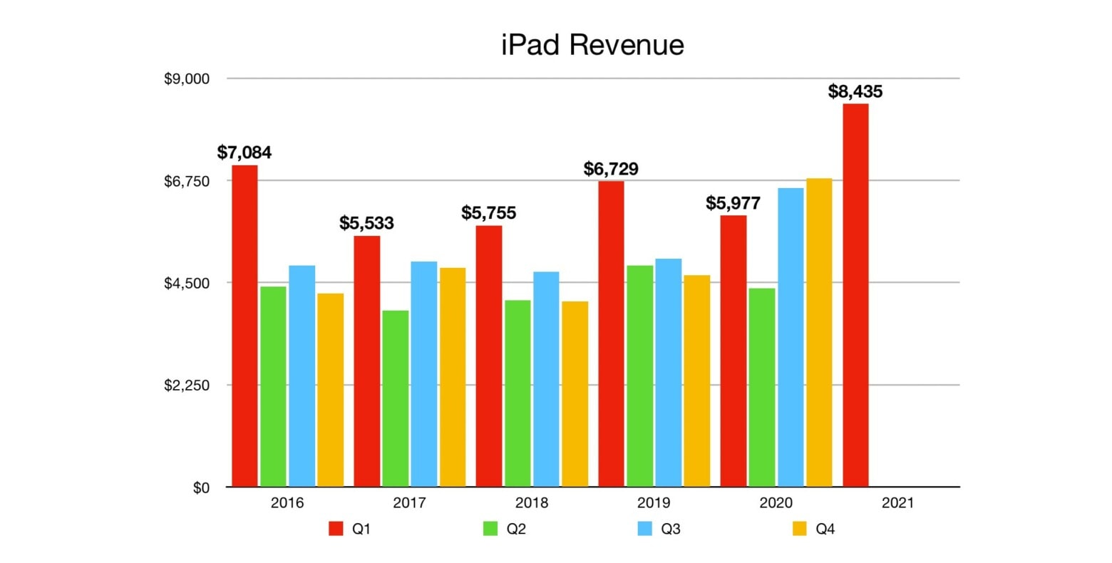 Strong iPhone 12 sales fuel record $111.4 billion quarter for Apple