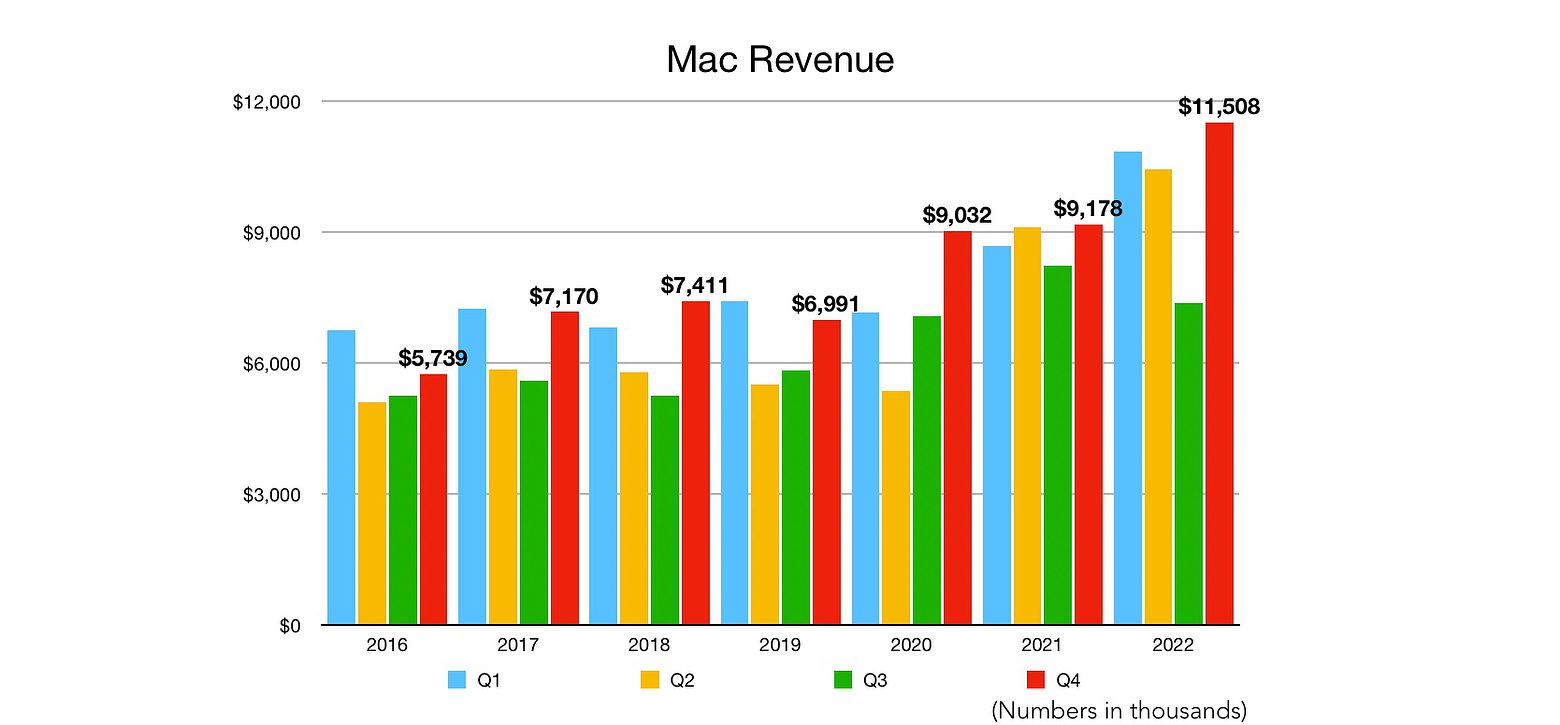 Huge jump in Mac revenue propels Apple to record-breaking quarter