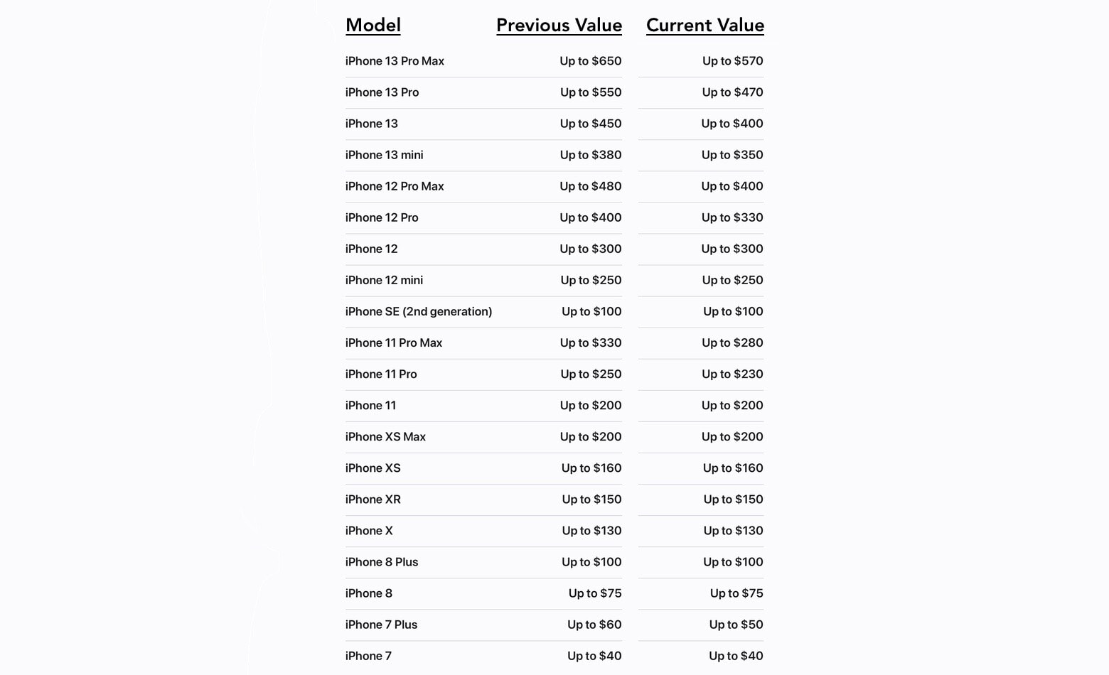 Apple says your used iPhone is now worth less | Cult of Mac