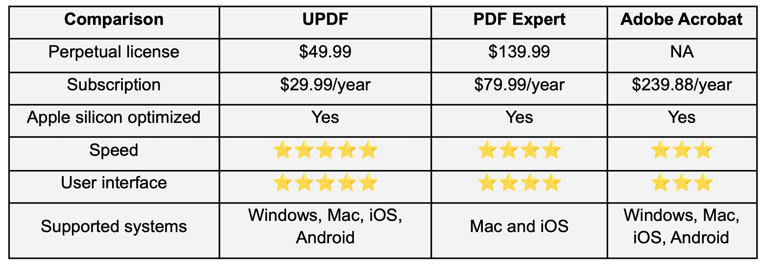 Why UPDF is a top choice among PDF editors (53% off now) | Cult of Mac