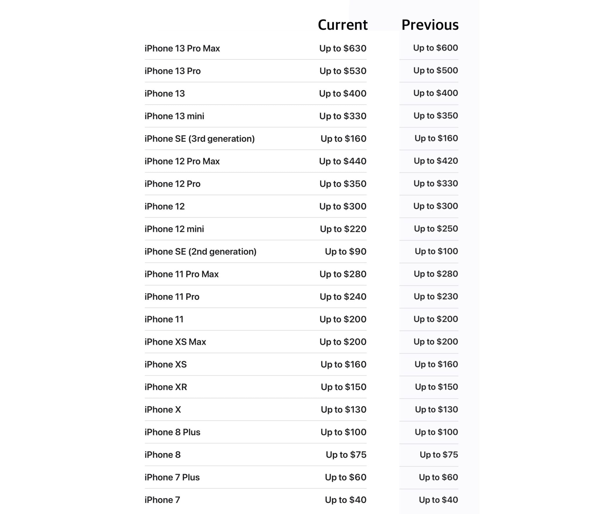 Apple boosts iPhone, Mac and iPad trade-in values again | Cult of Mac