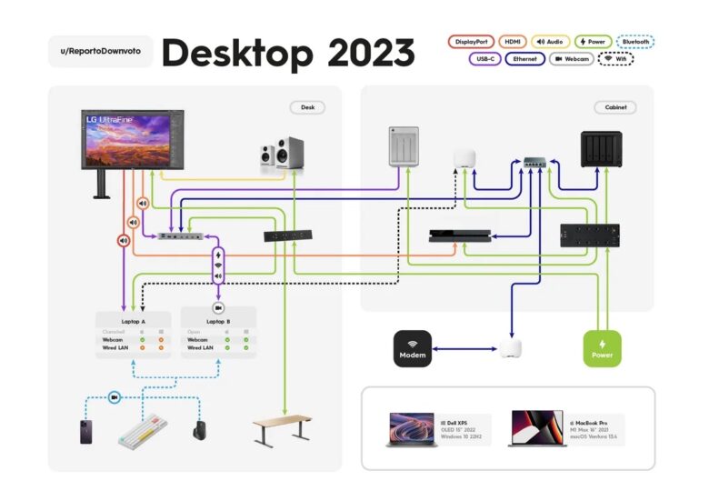 Fun 'overly complicated diagram' lays out complex MacBook Pro rig ...