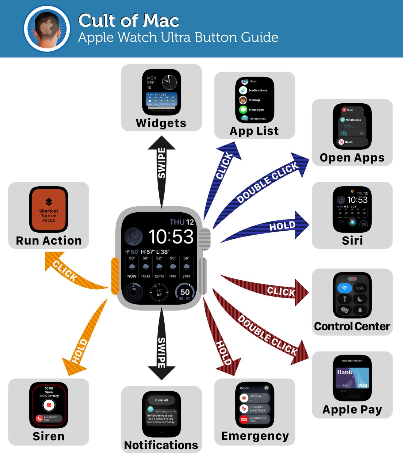 What do the Apple Watch buttons do? Click, double click and hold | Cult ...