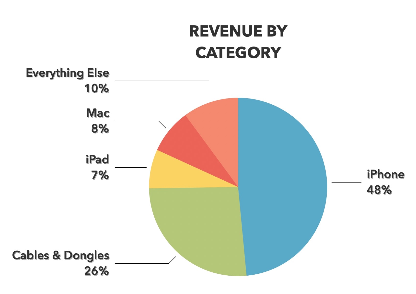No, Apple didn’t change the iPhone connector to make money | Cult of Mac
