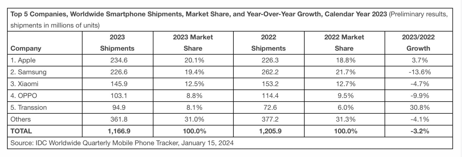 iPhone grabs top spot in global phone market for the first time | Cult ...