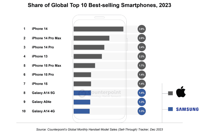 World's bestselling smartphones: 7 iPhones make 2023 list | Cult of Mac