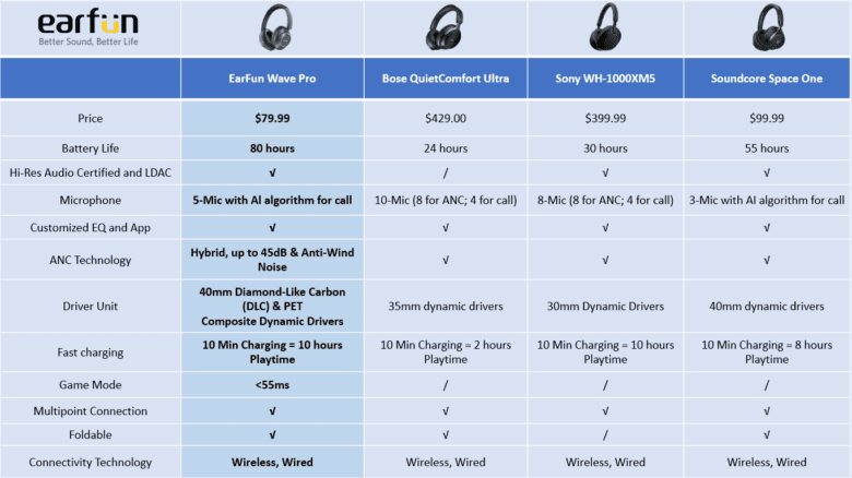 Earfun Wave Pro headphones boast hi-res sound, long battery life | Cult ...