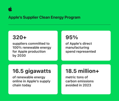 Apple clean energy use tripled since 2020 | Cult of Mac