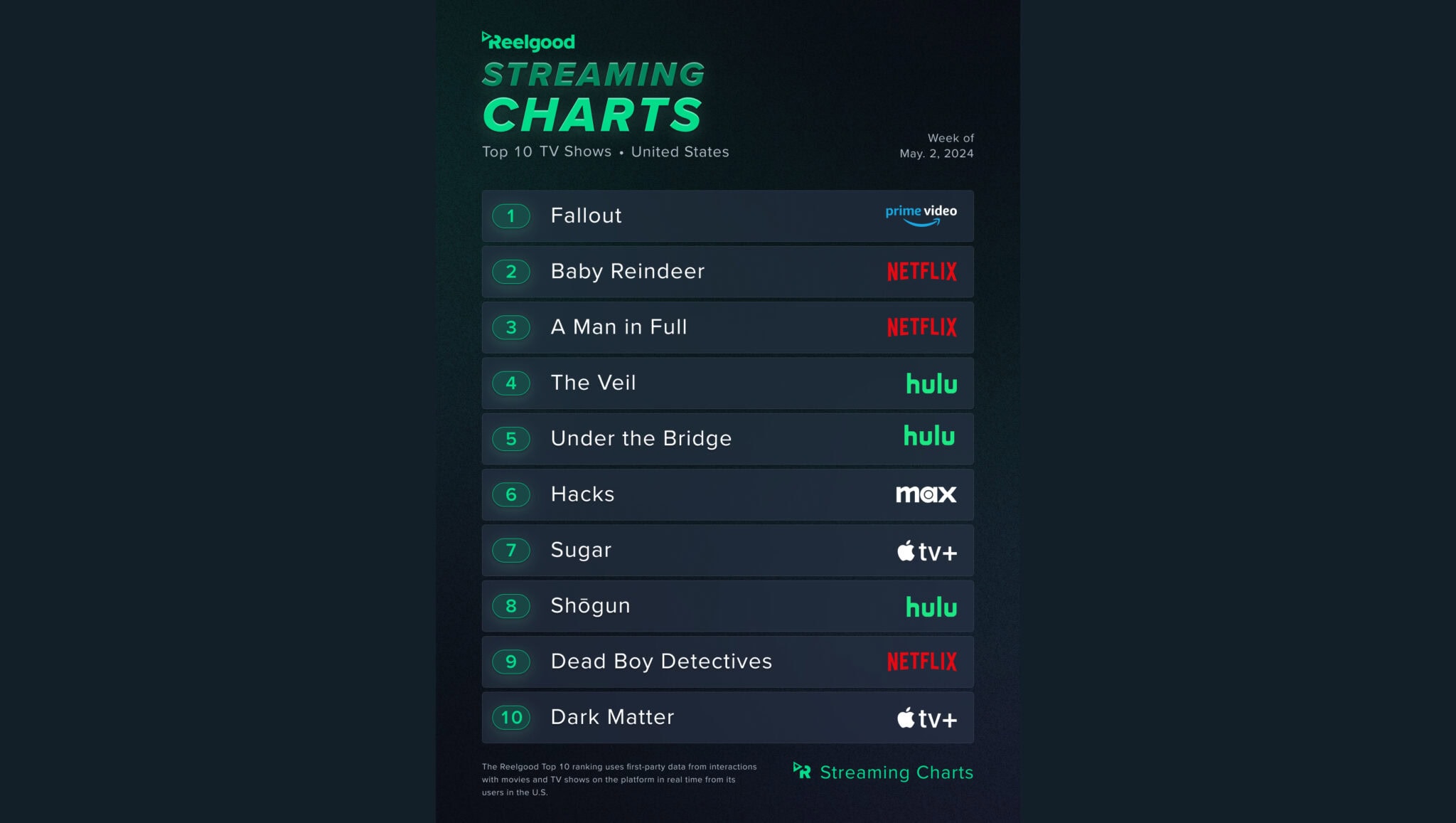 Gritty detective series 'Sugar' stays a hit for Apple TV+