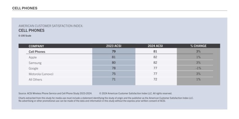 Smartphone customer satisfaction report shows Apple slipping | Cult of Mac
