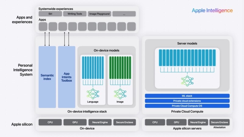 Apple shows why it's ahead in AI, not behind | Cult of Mac