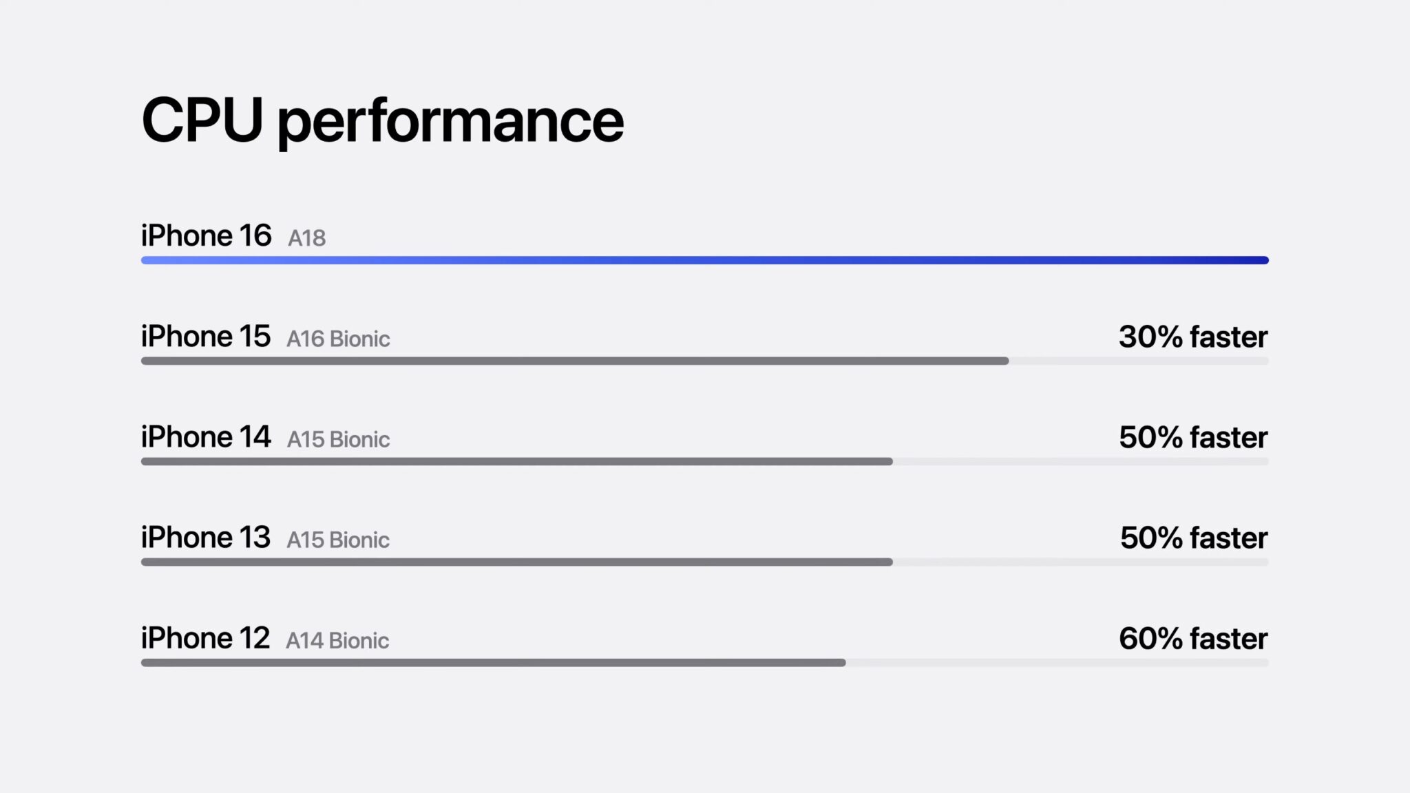 iPhone 16 vs. iPhone 13 comparison: Upgrade if you can | Cult of Mac