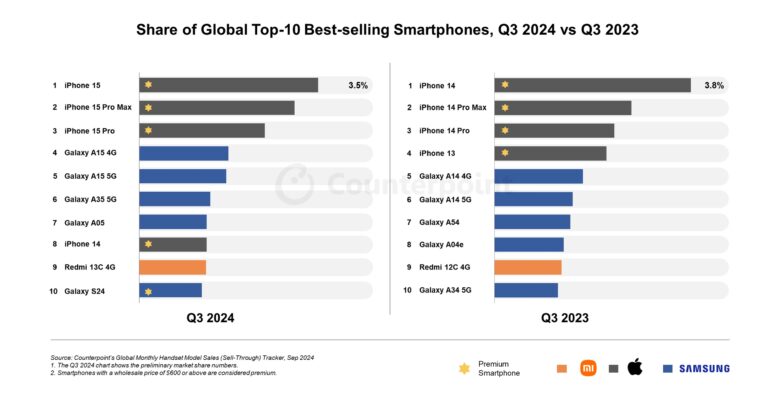 iPhone 15 is the world’s best-selling smartphone | Cult of Mac