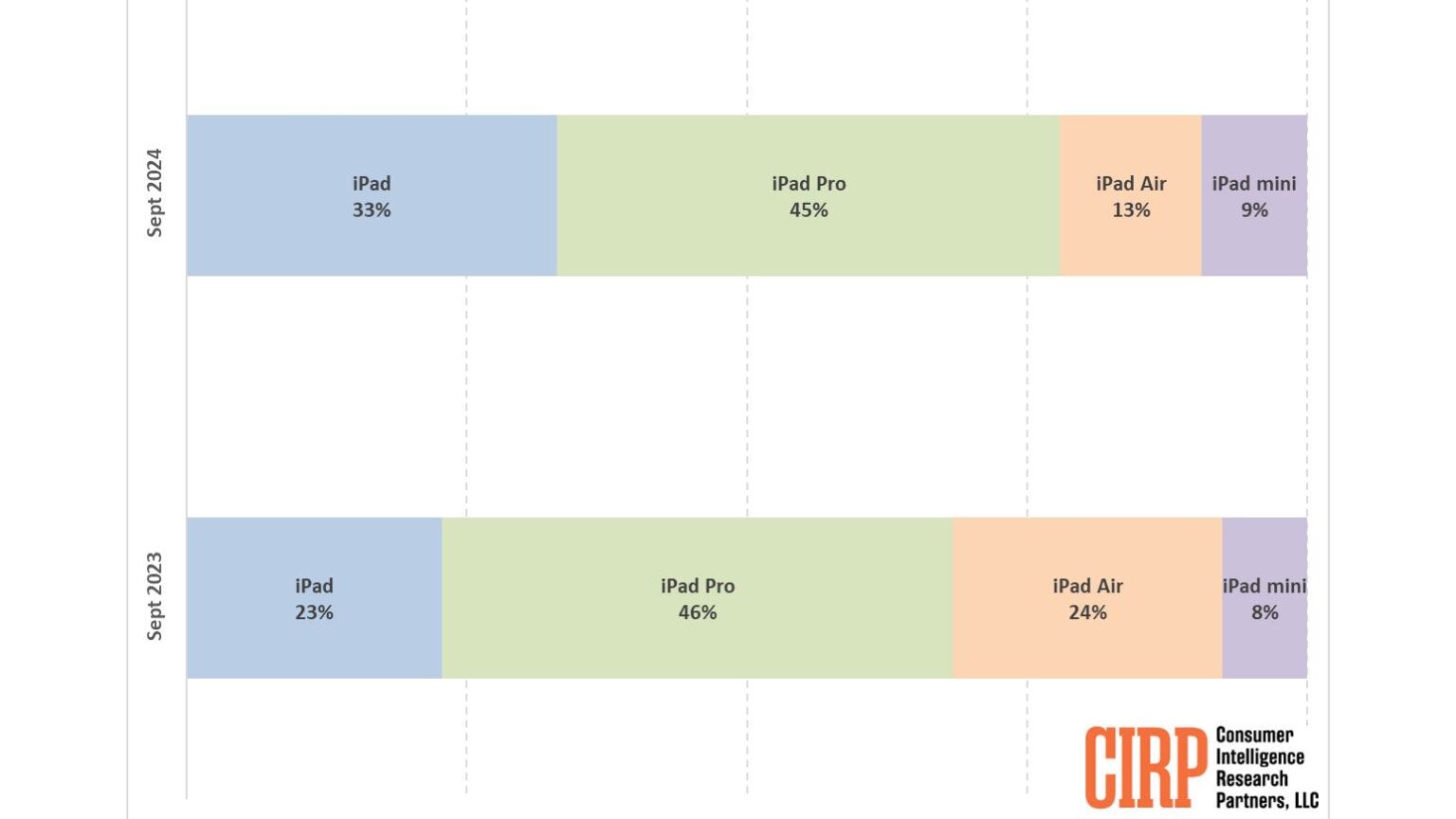 iPad Pro easily outsells every other Apple tablet | Cult of Mac