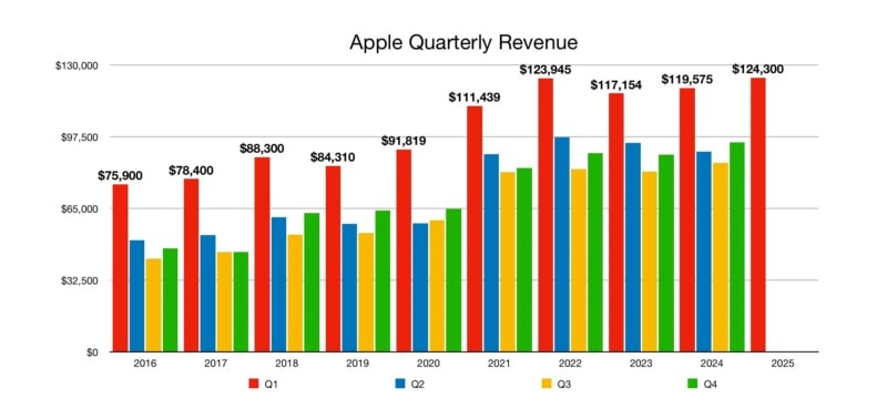 Apple smashes its all-time revenue record | Cult of Mac